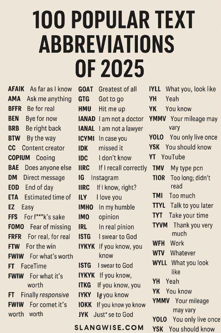 250 Most Popular Text Abbreviations in 2026
