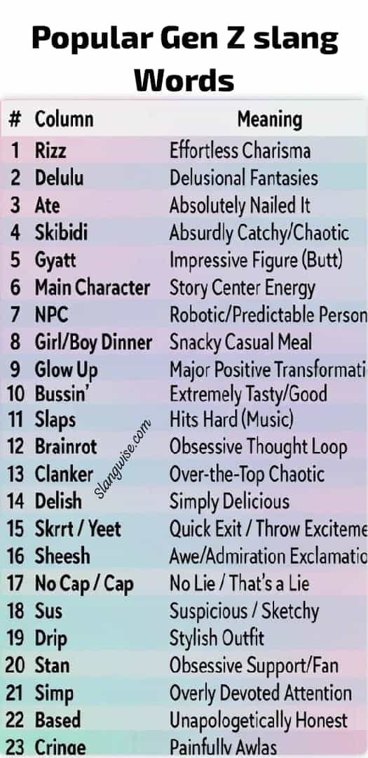 72 Most Popular Gen Z Slang Words of 2026 - Rizz, Delulu, Skibidi etc ...